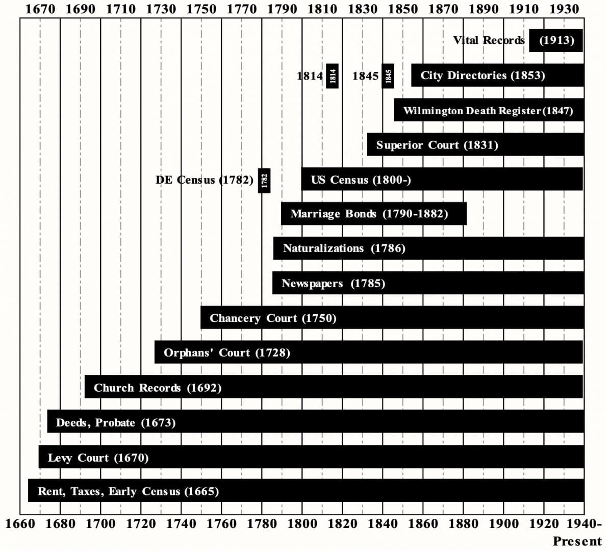 Overview of Records in Delaware - Delaware Genealogical Society